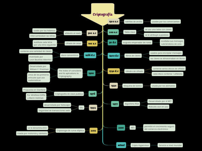 Linea de Tiempo Criptografía - Mind Map