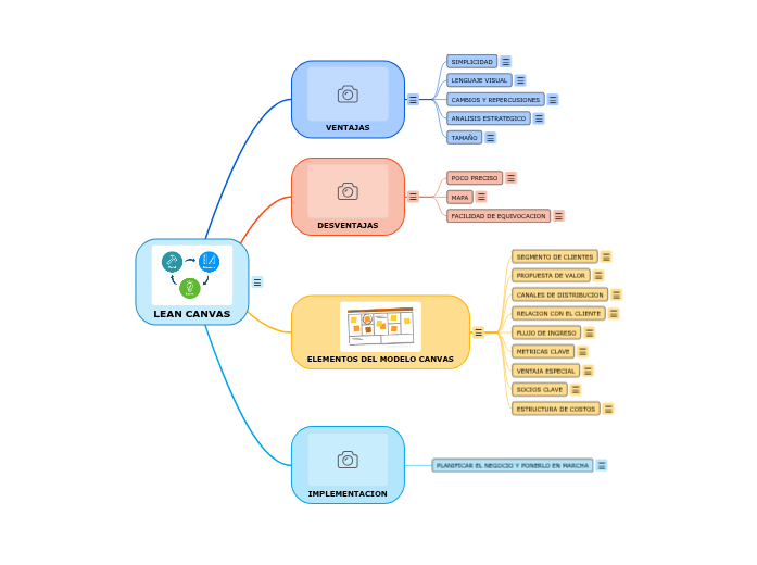 LEAN CANVAS - Mind Map