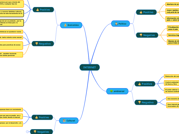 INTERNET - Mind Map