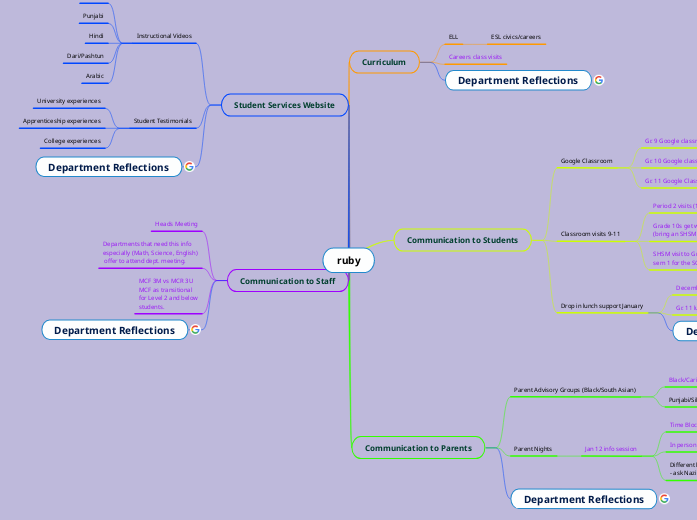 ruby - Mind Map