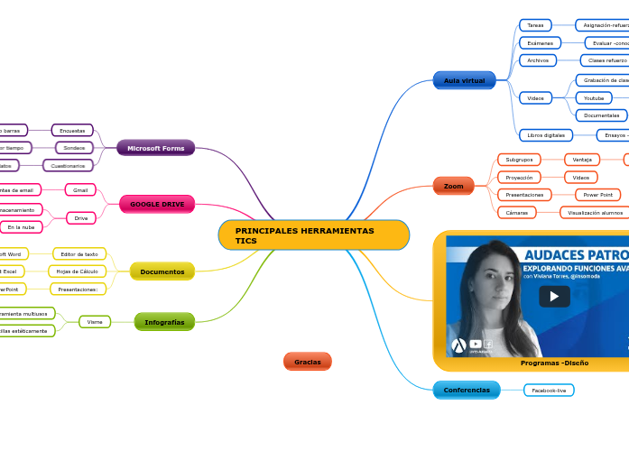 PRINCIPALES HERRAMIENTAS TICS - Mind Map