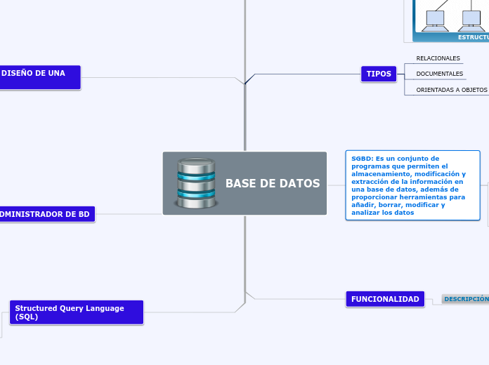 BASE DE DATOS - Mind Map