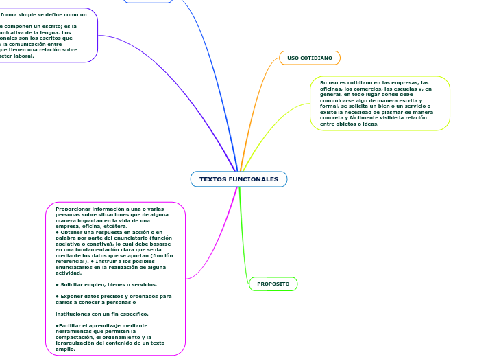 TEXTOS FUNCIONALES - Mind Map