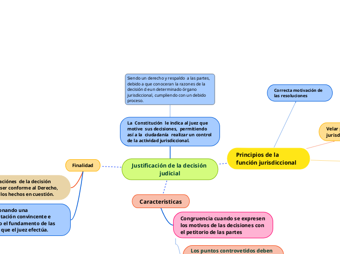 Justificación de la decisión judicial - Mind Map