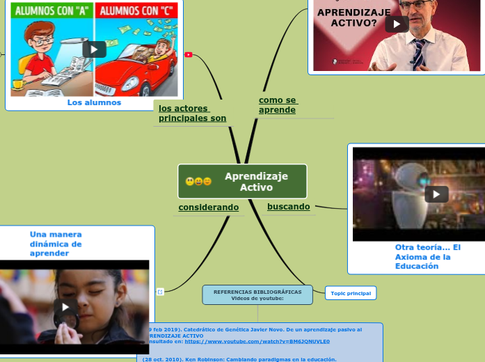Mapa conceptual Aprendizaje Activo - Mind Map