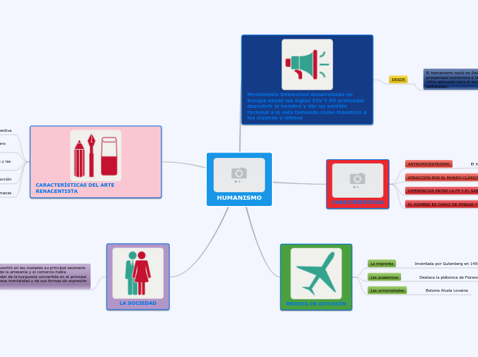 HUMANISMO - Mind Map