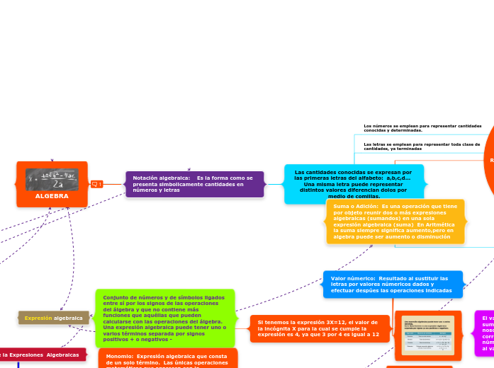 ALGEBRA Yanerby - Mind Map