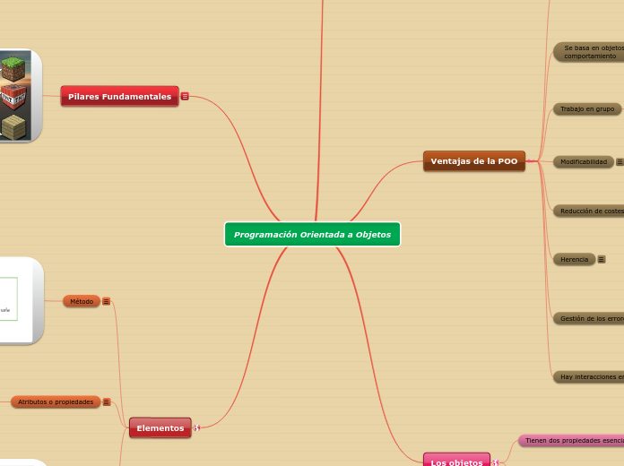 Programación Orientada A Objetos Mind Map