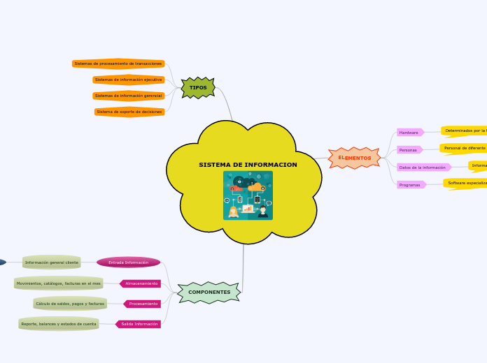 SISTEMA DE INFORMACION - Mind Map