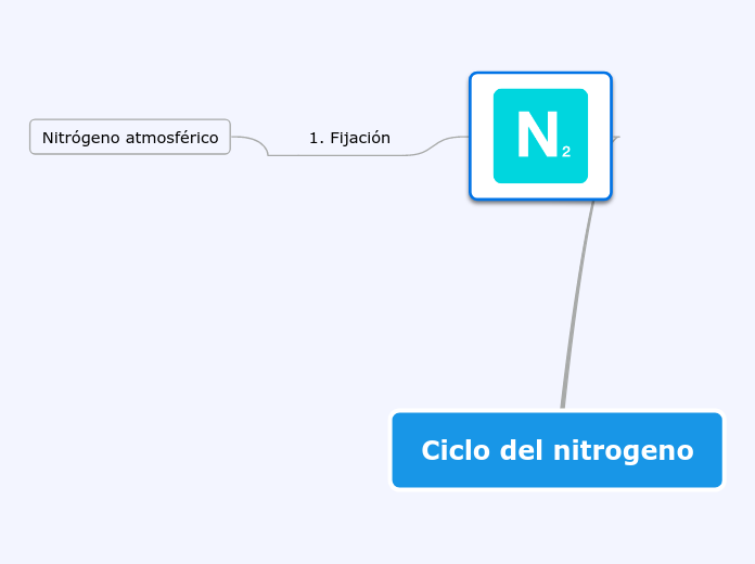 Ciclo del nitrogeno - Mind Map