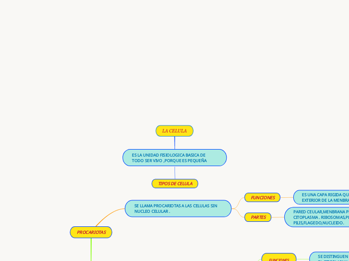 LA CELULA (MOISES CUZCANO) - Mind Map