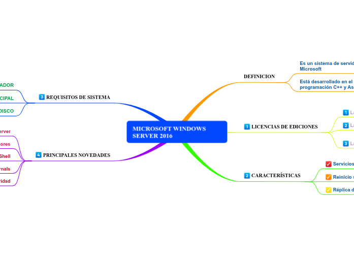 MICROSOFT WINDOWS SERVER 2016 - Mind Map