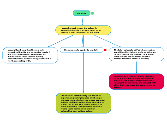 Ethnicity - Mind Map