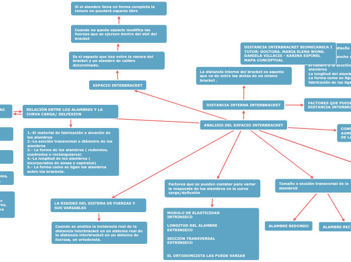ANALISIS DEL ESPACIO INTERBRACKET - Mind Map