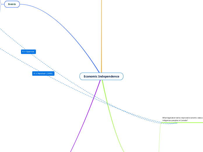 Economic Independence - Mind Map