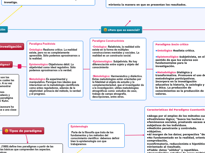 Los paradigmas y la investigación - Mind Map
