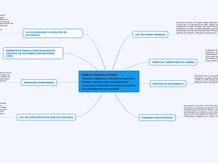 Marco regulatorio - Mind Map