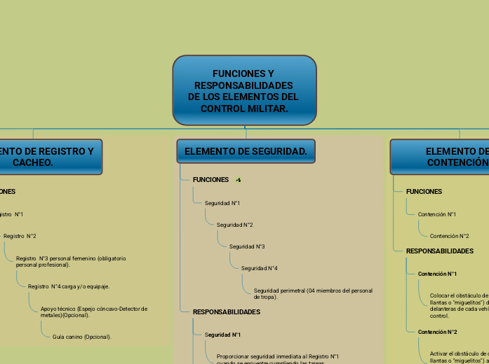 FUNCIONES Y RESPONSABILIDADES DE LOS ELEME...- Mind Map