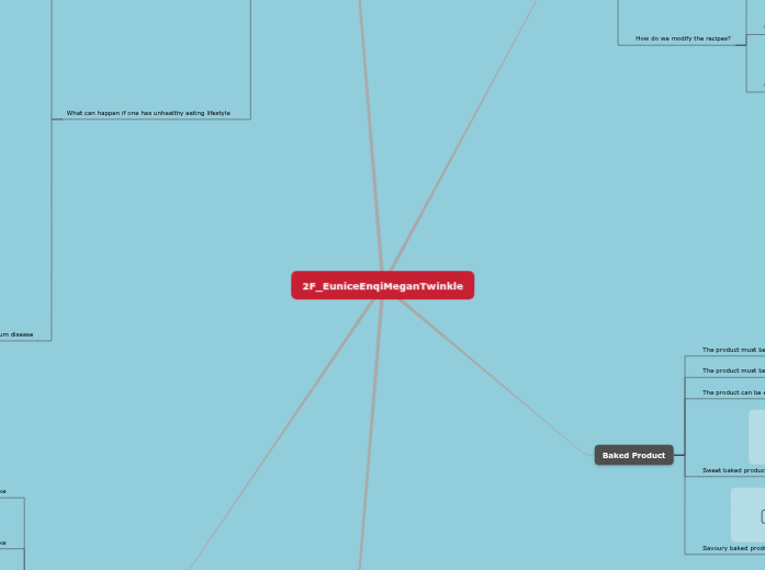 2F_EuniceEnqiMeganTwinkle - Mind Map