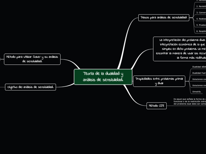 Teoría de la dualidad y análisis de sensib...- Mind Map