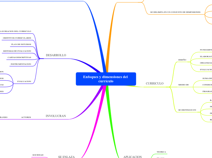 Enfoques y dimensiones del currículo | Mapa mental Mindomo
