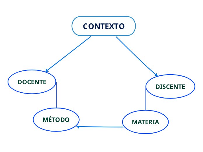 CONTEXTO - Mind Map