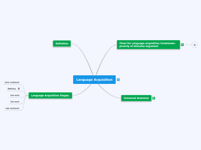 Language Acquisition - Mind Map