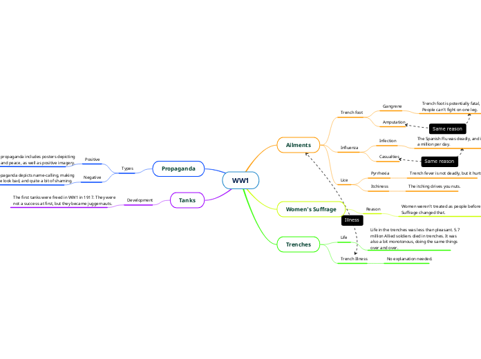 WW1 - Mind Map
