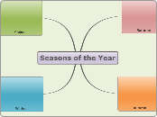 Seasons of the Year - Mind Map