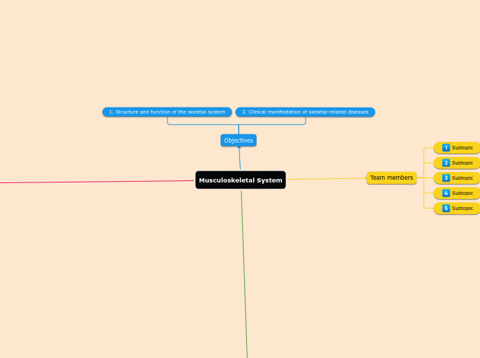 Assignment 2: Musculoskeletal System - Mind Map