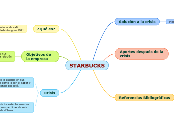 STARBUCKS - Mind Map