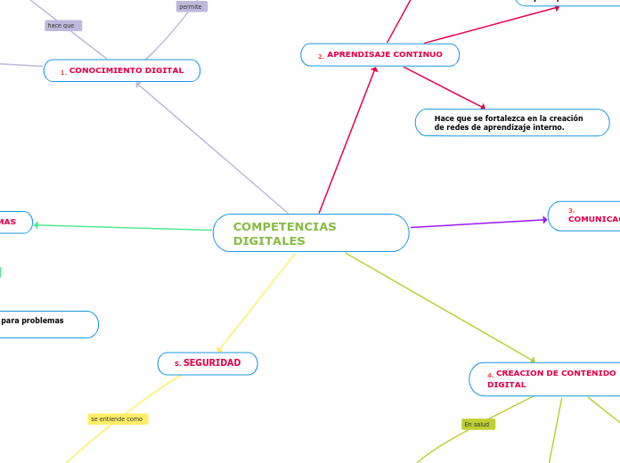 COMPETENCIAS DIGITALES - Mind Map
