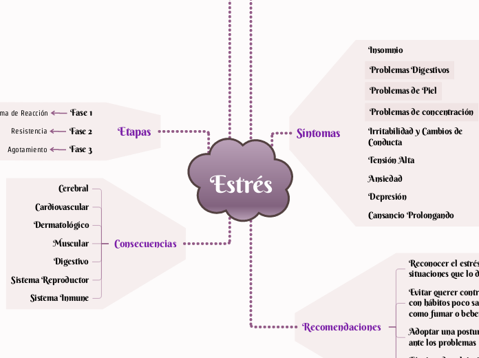 Estrés - Mind Map