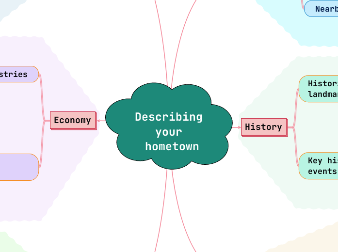 Describing your hometown - Mind Map