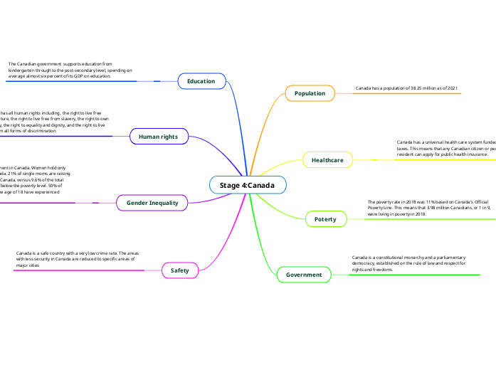 Stage 4:Canada - Mind Map