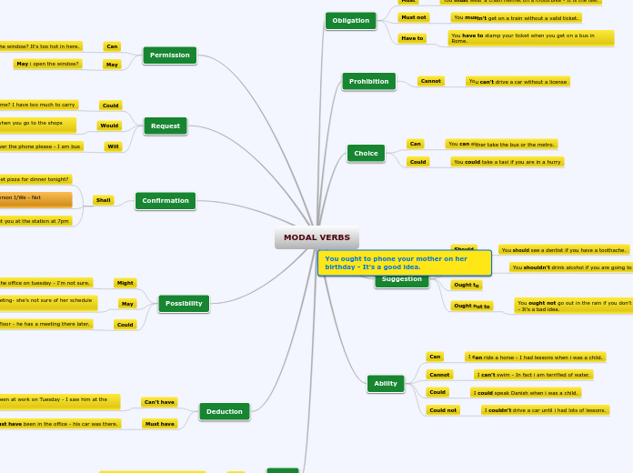 MODAL VERBS - Mind Map