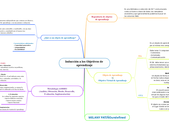 Inducción a los Objetivos de aprendizaje - Mind Map