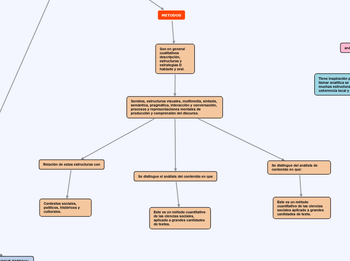 ANALISIS DEL DISCURSO - Mind Map