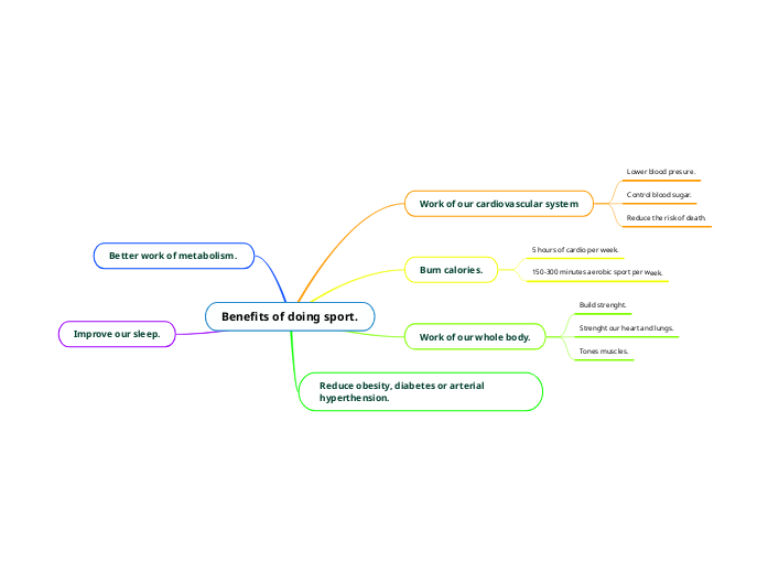Benefits of doing sport. - Mind Map