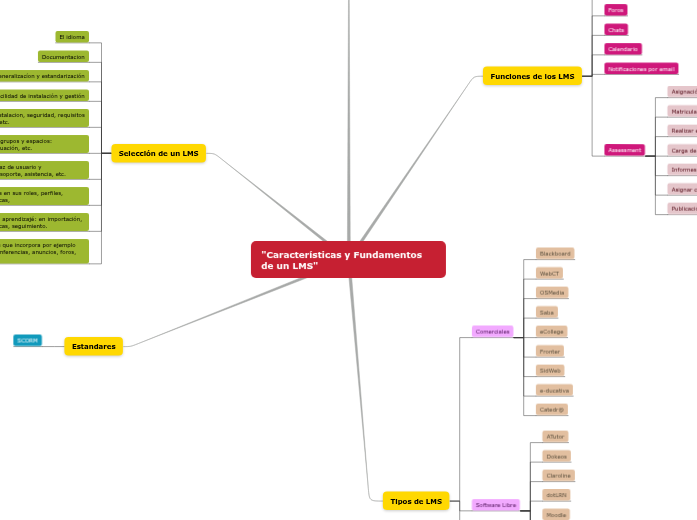 'Características y Fundamentos de un LMS' - Mind Map