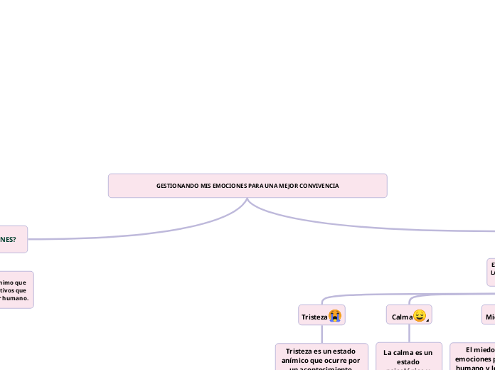GESTIONANDO MIS EMOCIONES PARA UNA MEJOR C...- Mind Map
