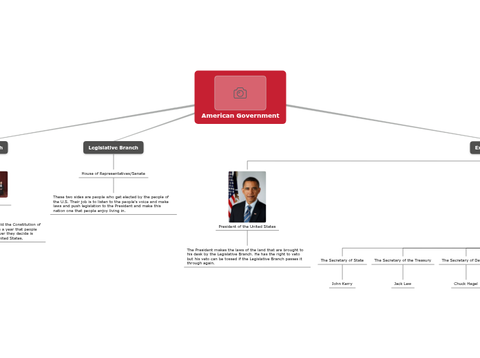 2013 American Government - Mind Map