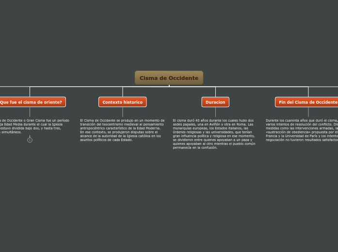 Cisma de Occidente - Mind Map