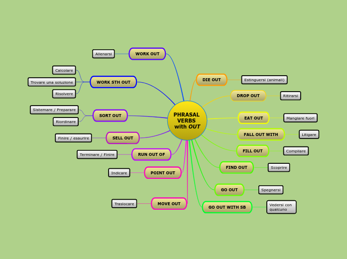 PHRASAL VERBS with OUT - Mind Map