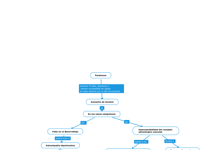 Parkinson - Mind Map