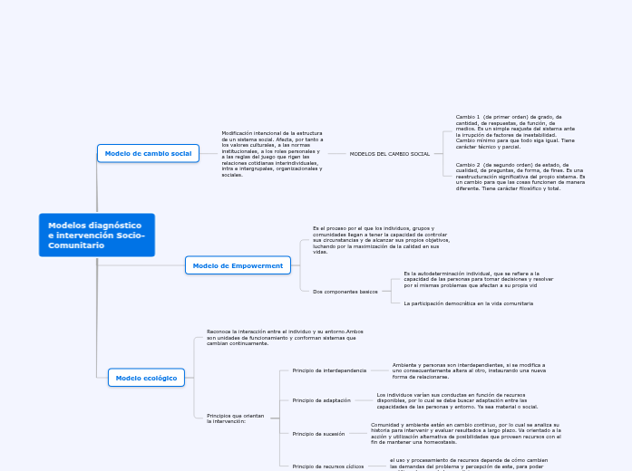 Organigrama - Mind Map