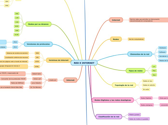 RED E INTERNET - Mind Map