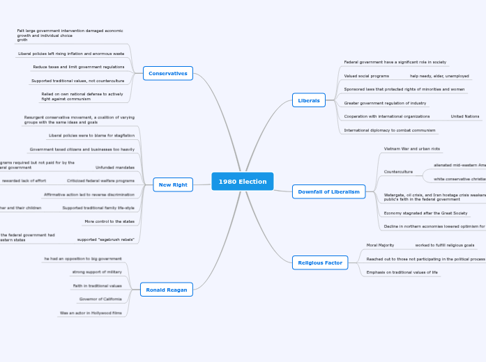 1980 Election - Mind Map