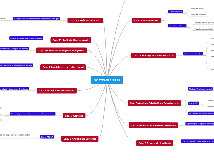 spss - Mind Map
