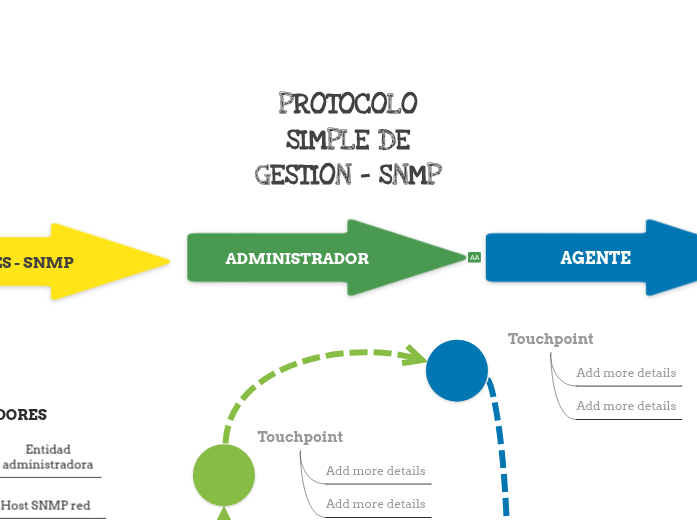 PROTOCOLO SIMPLE DE GESTION - SNMP - Mind Map